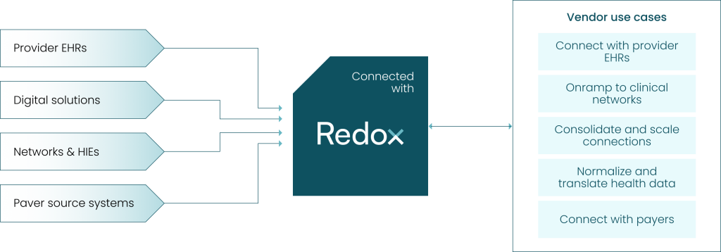For vendors - Redox
