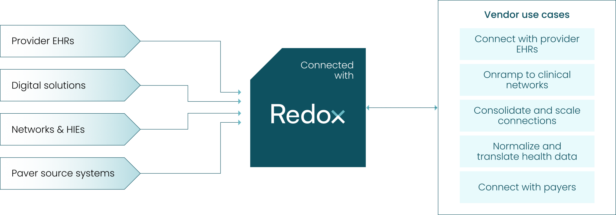 For vendors - Redox